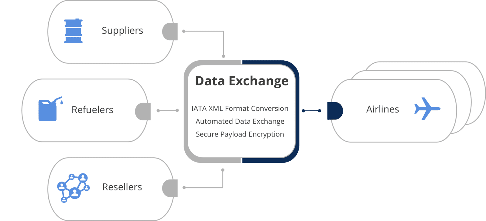 Atraxo Data Exchange